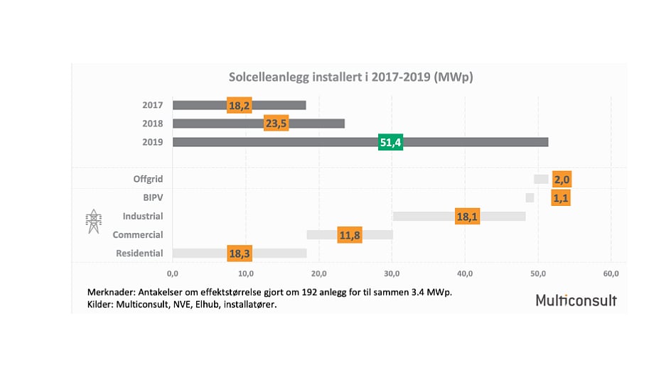 Over 51 MW New Solar For Norway In 2019
