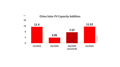 China Installed PV Capacity