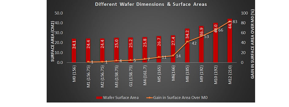 Gradual Evolution Of Wafer Size
