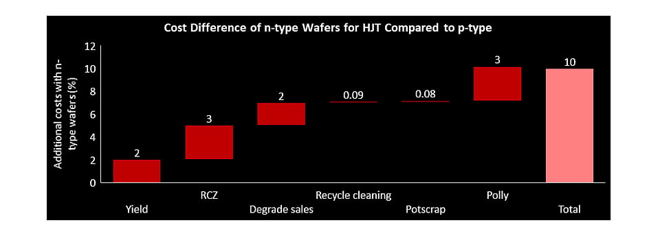 Breakdown of Higher Costs n-type Wafers