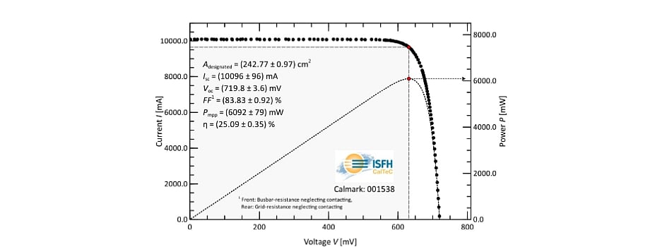 LONGi Reports 25.09% N-Type TOPCon Cell Efficiency