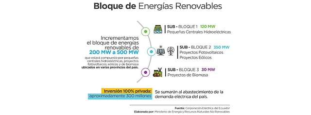 Ecuador Expands Renewable Energies Block To 500 MW
