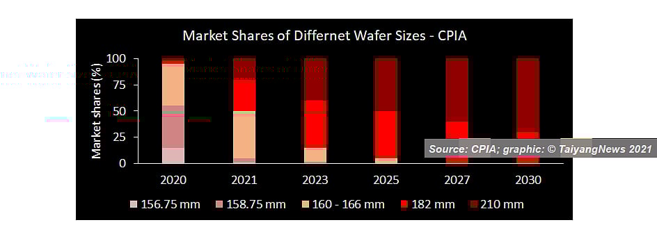 Wafer Sizes And their Market Share