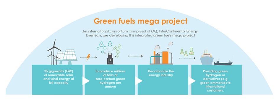 25 GW Solar & Wind For Oman’s Green Hydrogen Project