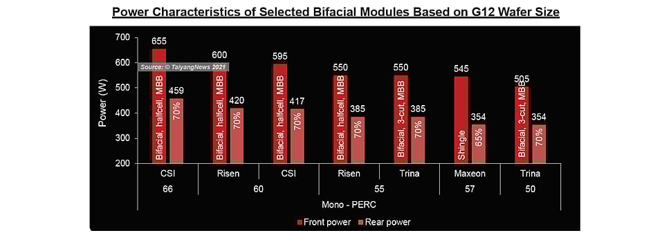 Bifacial Side Of G12 Modules