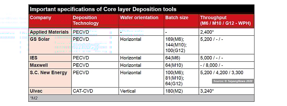 Suppliers Of Core Layer Deposition Tools For HJT