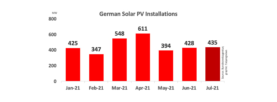 Germany Installed 435 MW Solar In July 2021