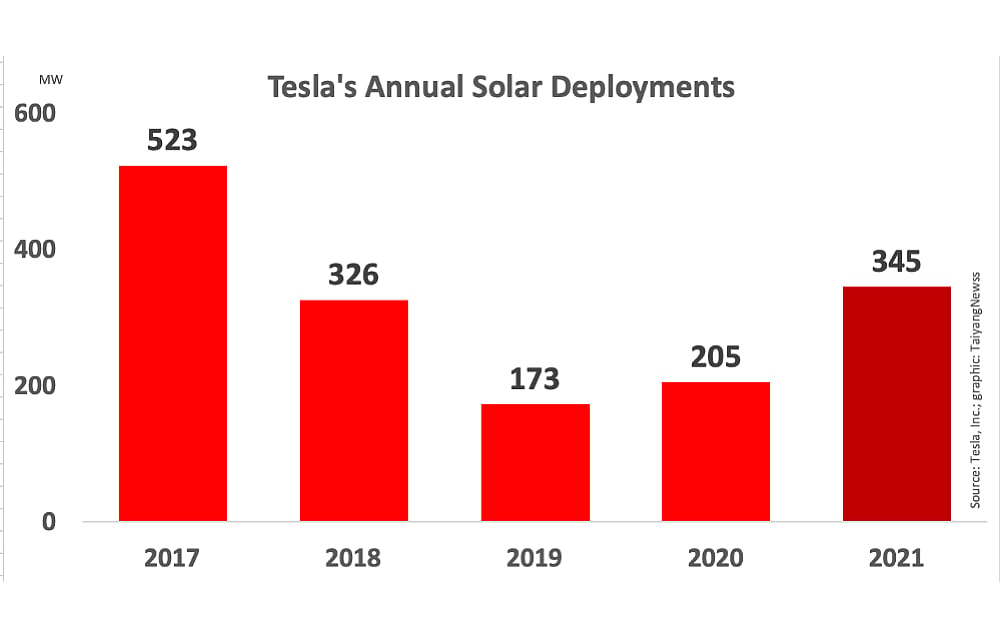 Tesla Deployed 345 MW Solar In 2021