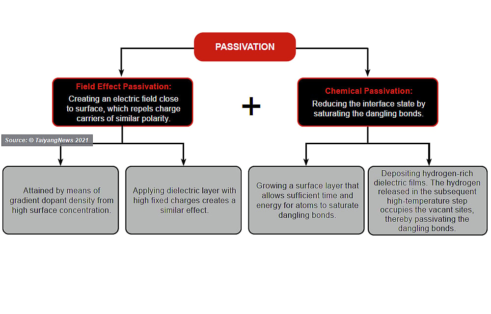 Passivation Is Key for High Efficiency Solar Cells