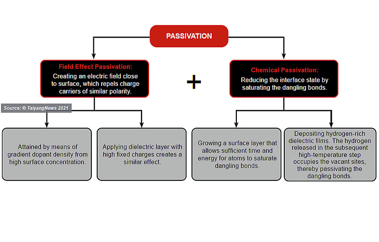 Passivation Is Key for High Efficiency Solar Cells
