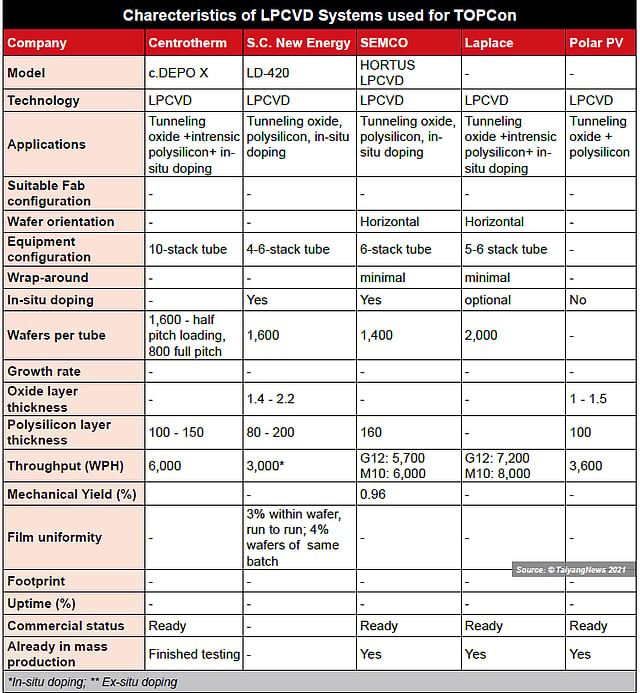 LPCVD for TOPCon Cells