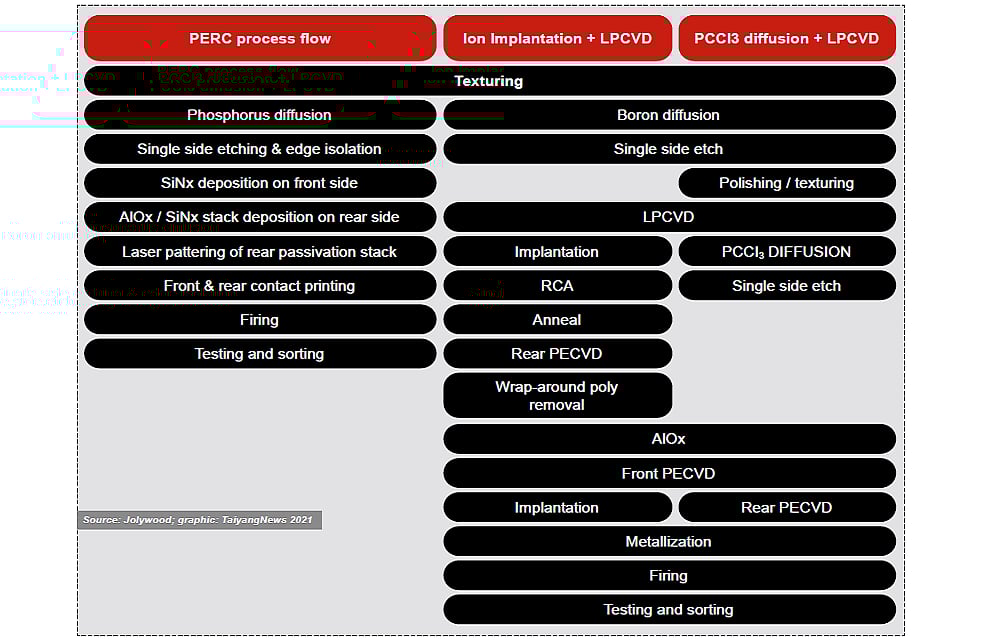 Several Paths To TOPCon Cells