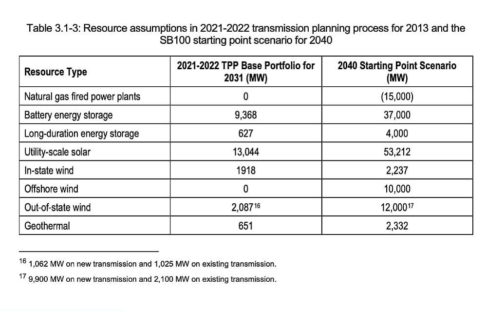 California ISO’s 20-Year Transmission Outlook