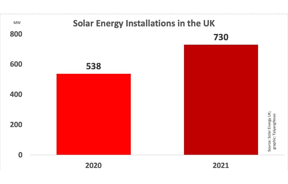UK Installed 730 MW New Solar In 2021