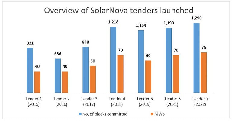 Singapore’s Solarnova Phase 6 Results