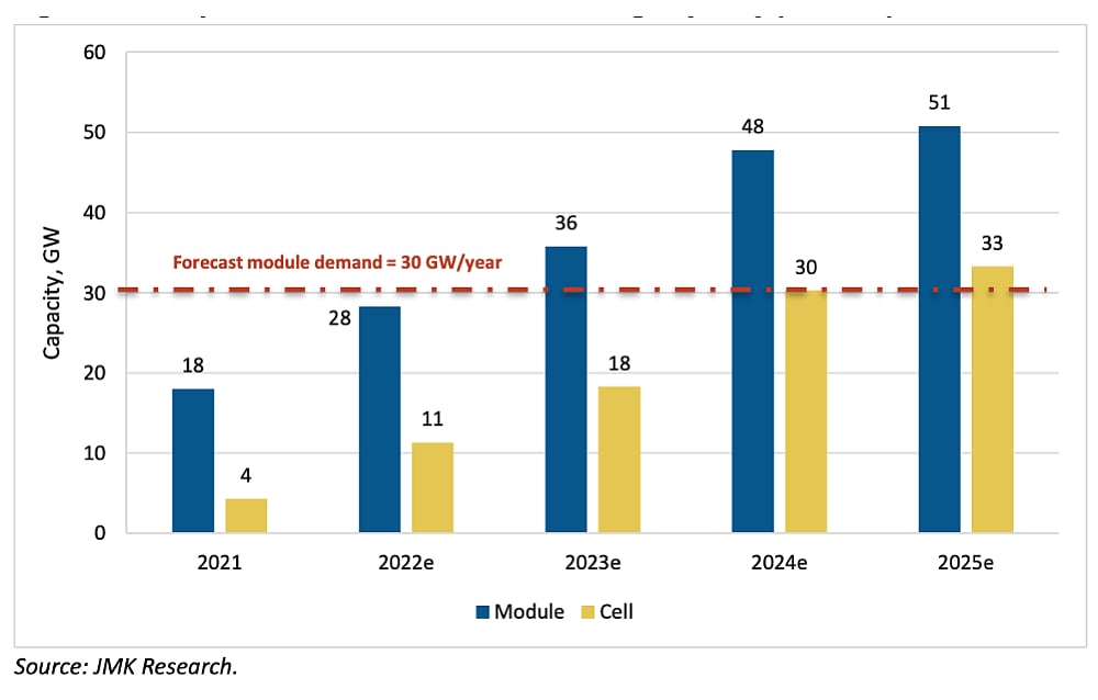 India: 36 GW Module Production Capacity
