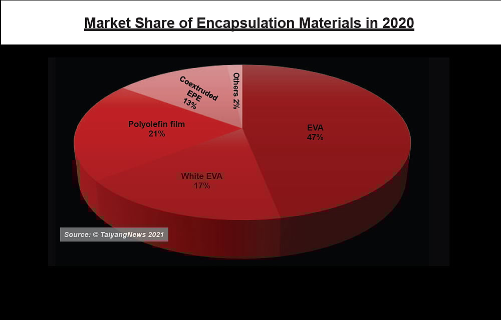 A Few Lead The Encapsulation Segment