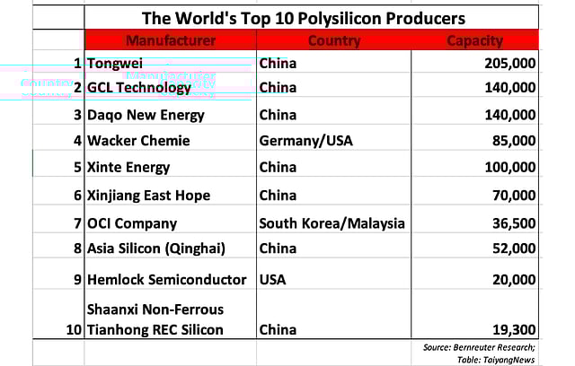 World’s Top 3 Largest Polysilicon Makers Are Chinese