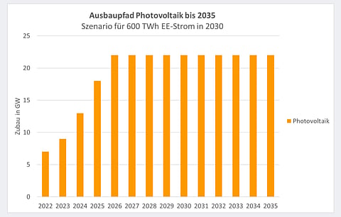 German Government Agrees On Higher 2030 Solar Goal of 215 GW