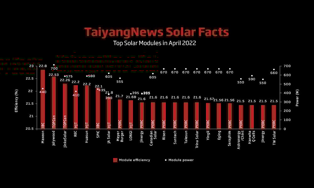 Top Solar Modules Listing – April 2022