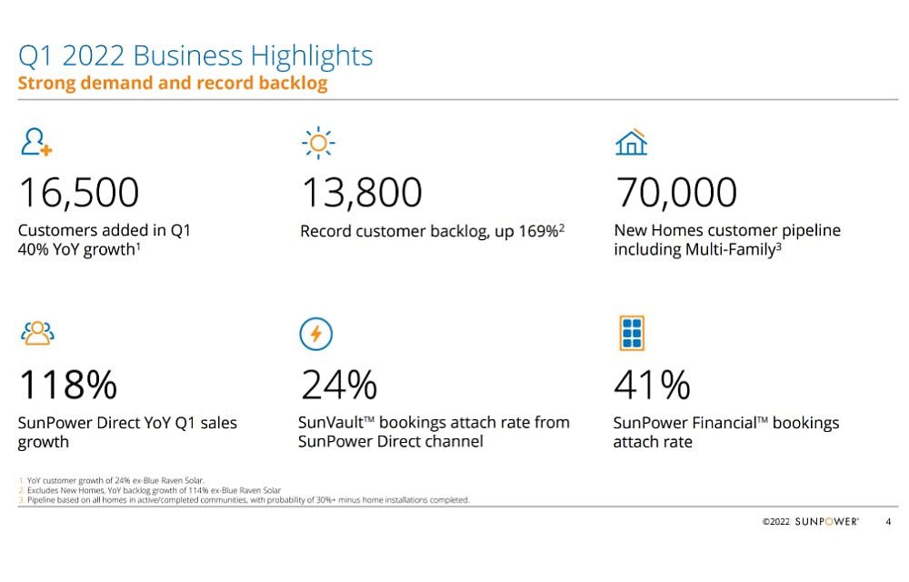 SunPower’s Q1/2022 Financial Results