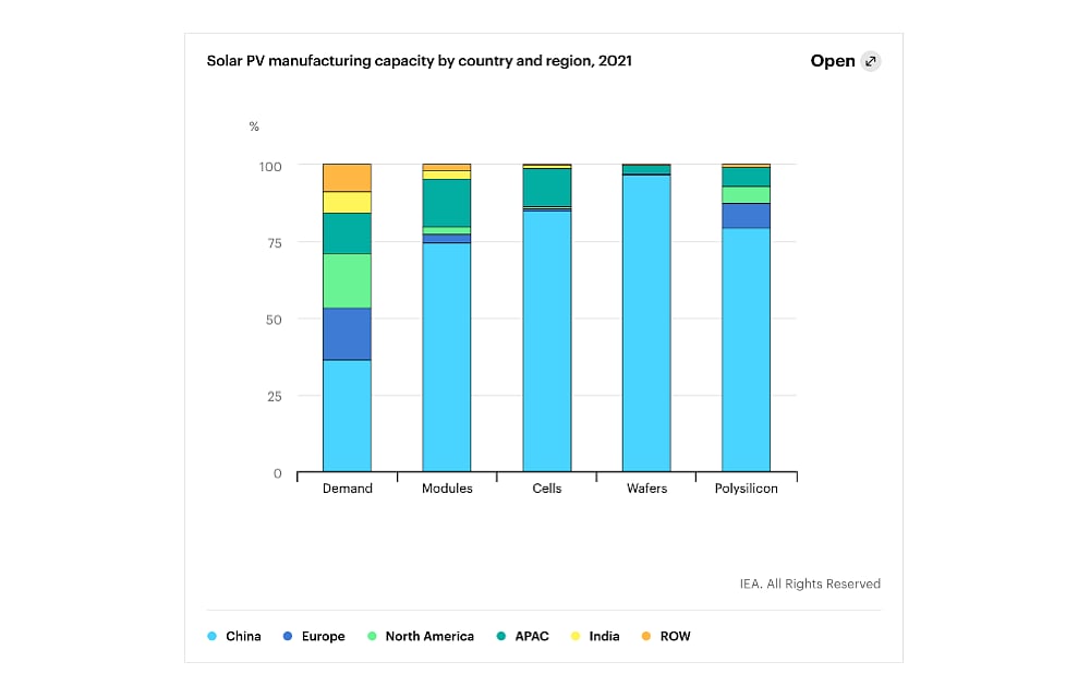 IEA Calls For Diversified Solar Supply Chains