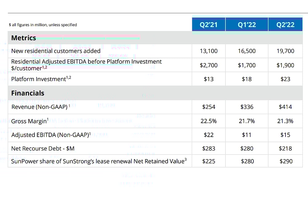 SunPower Declares Q2/2022 Financial Results