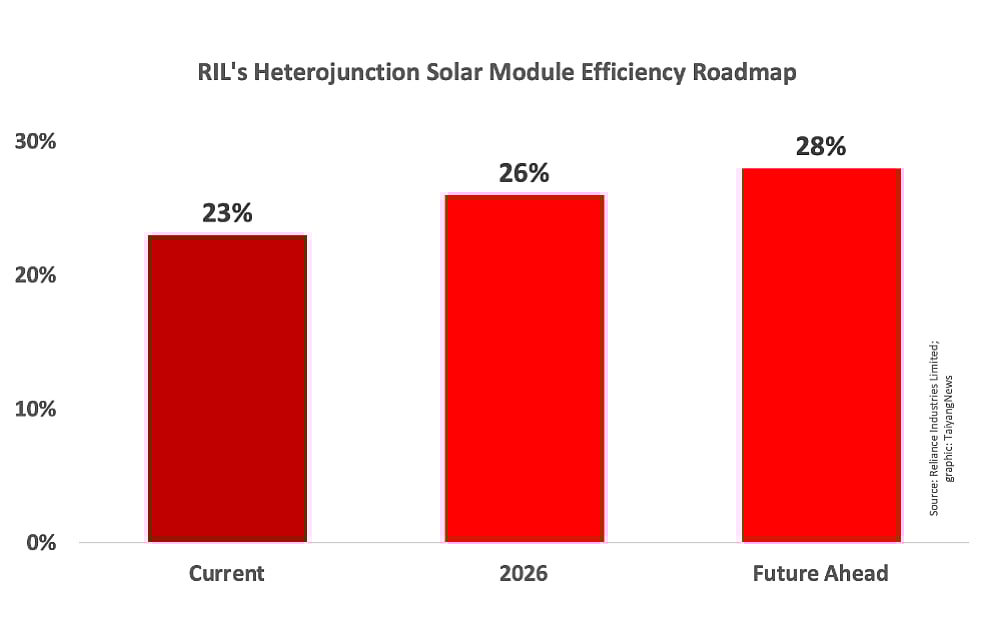 Reliance Announces Power Electronics Giga Fab