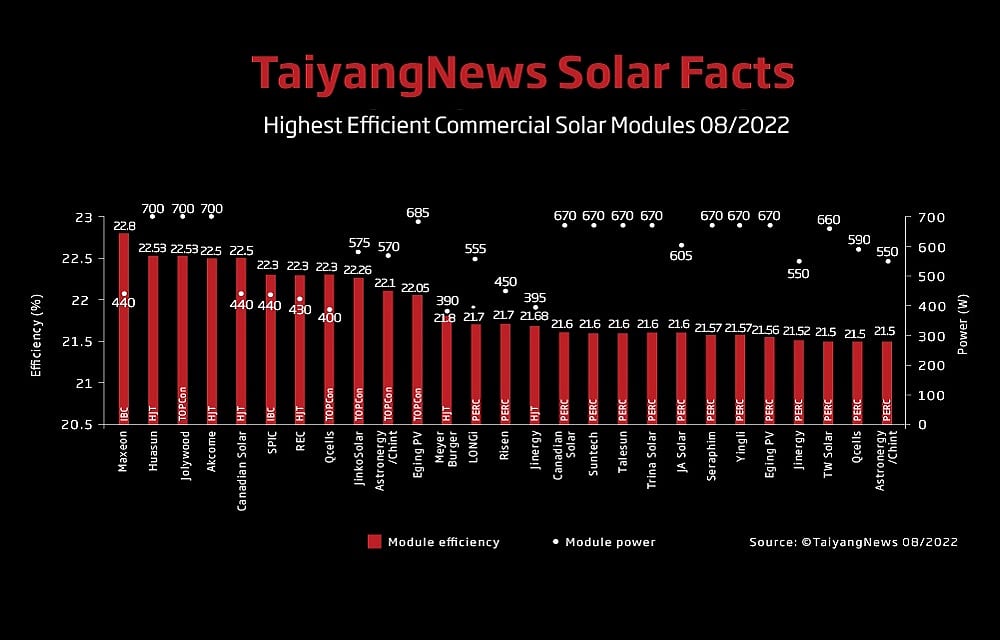 Top Solar Modules Listing – August 2022