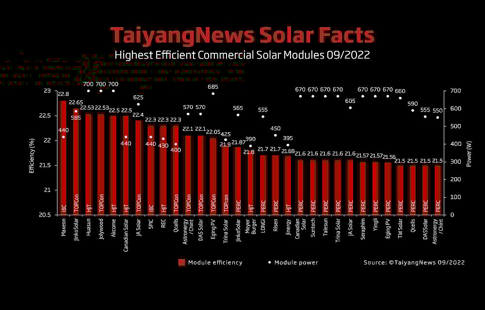 Top Solar Modules Listing – September 2022