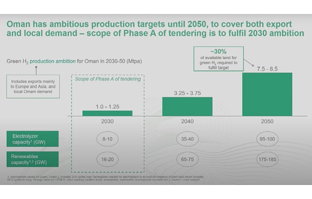 Oman’s 2030 Green Hydrogen Target Is 1 Million Ton/Year