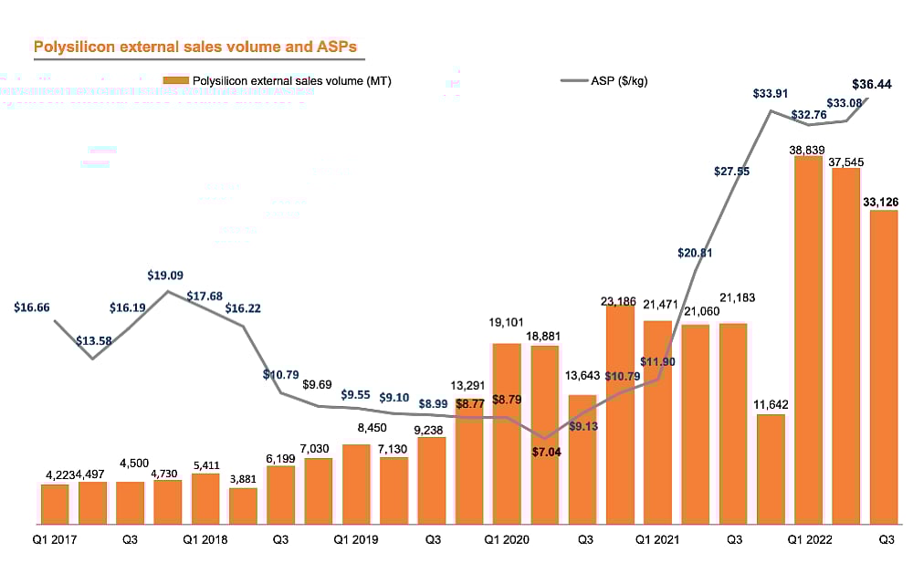 Daqo New Energy Reports Strong Quarter In Q3/2022