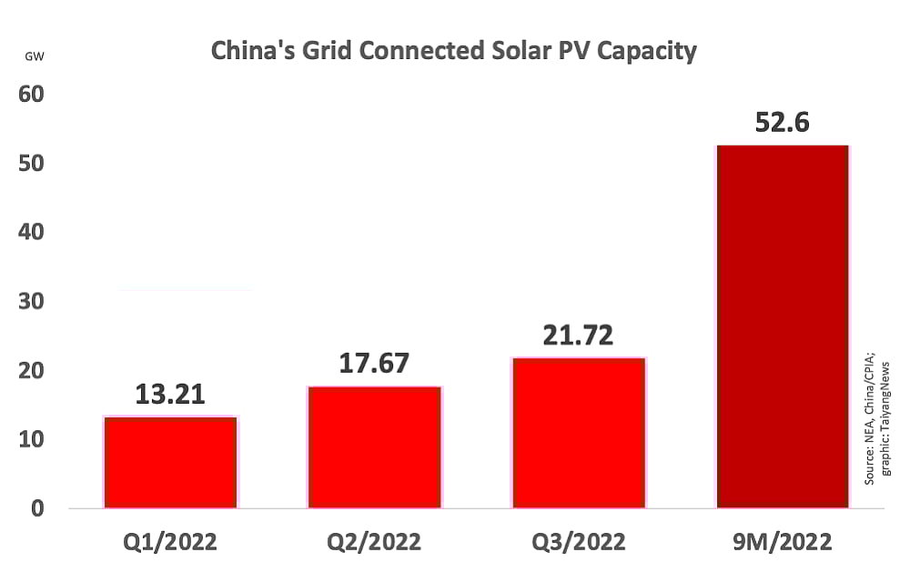 9M/2022 Chinese Solar Installations Grew 100%+ Annually