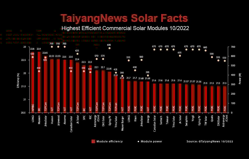 Top Solar Modules Listing – October 2022