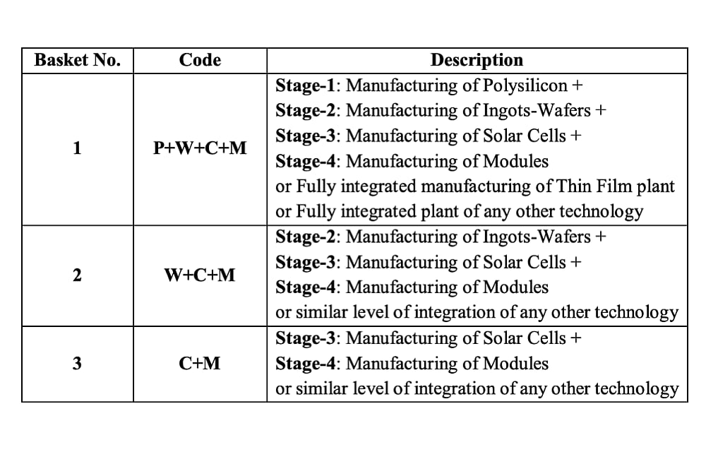 India Launches PLI Tranche II Solar Manufacturing Tender