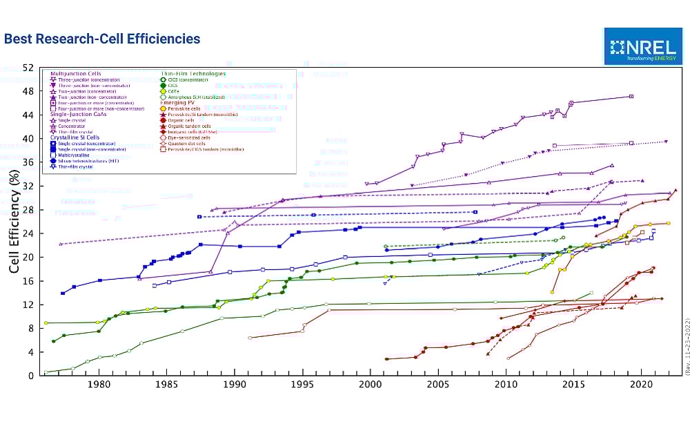 NREL Releases Interactive Solar Cell Efficiency Chart