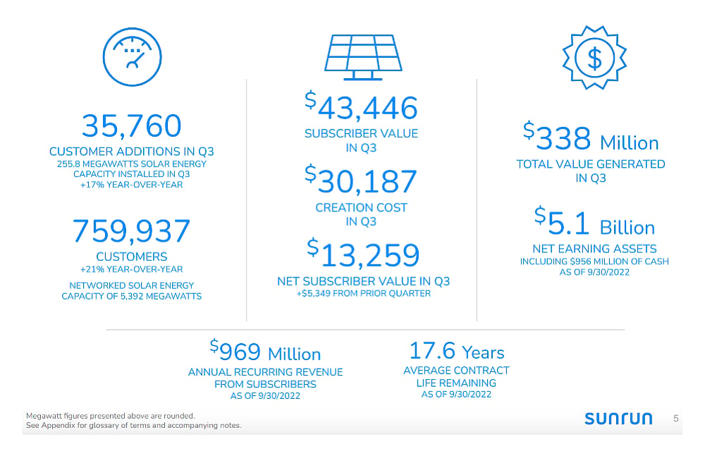 Sunrun’s Q3/2022 Annual Revenues Up By $193.1 Million
