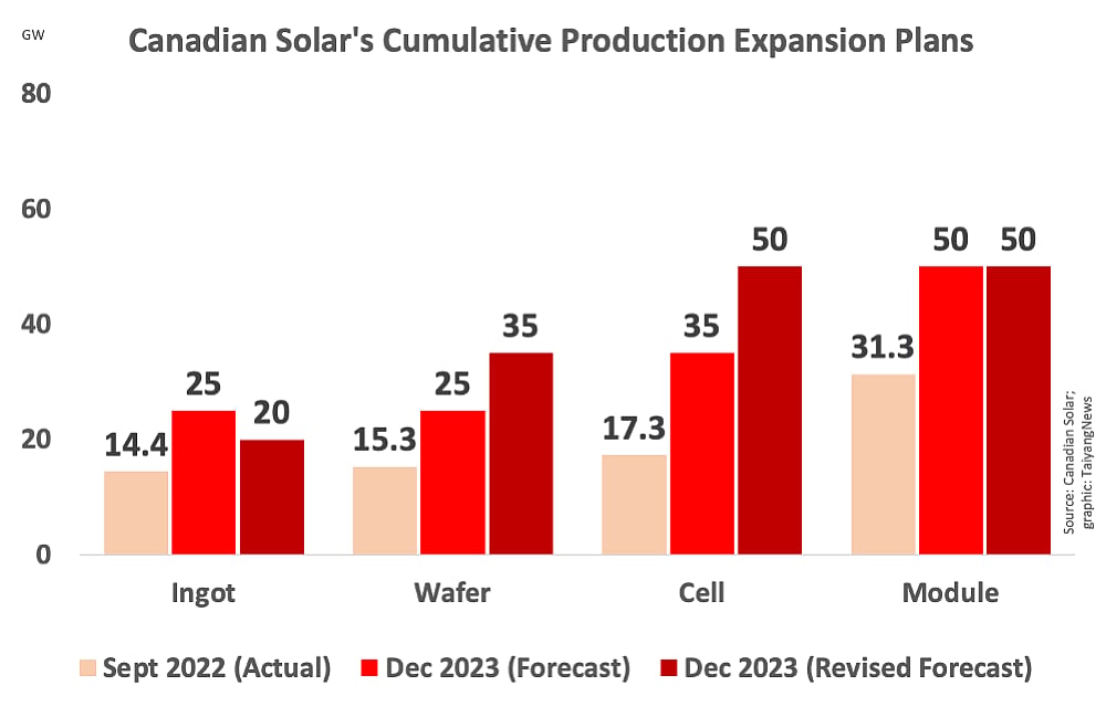 Canadian Solar Updates Production Capacity Expansion Plans