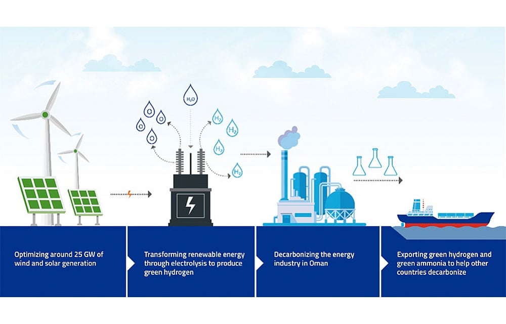 Shell Joins 25 GW Green Hydrogen Consortium In Oman