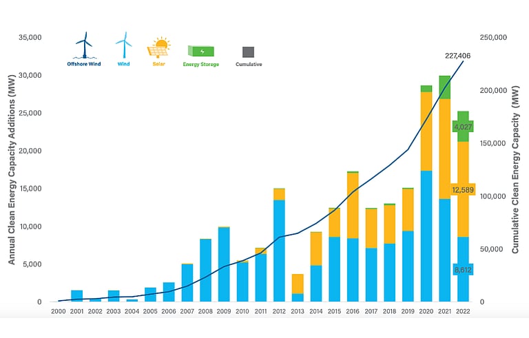 US Installed 12.6 GW Utility PV Capacity In 2022: ACP
