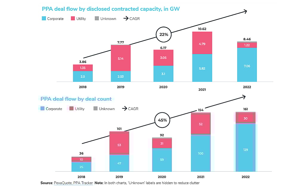 Europe Contracted 8.4 GW Renewable PPAs In 2022