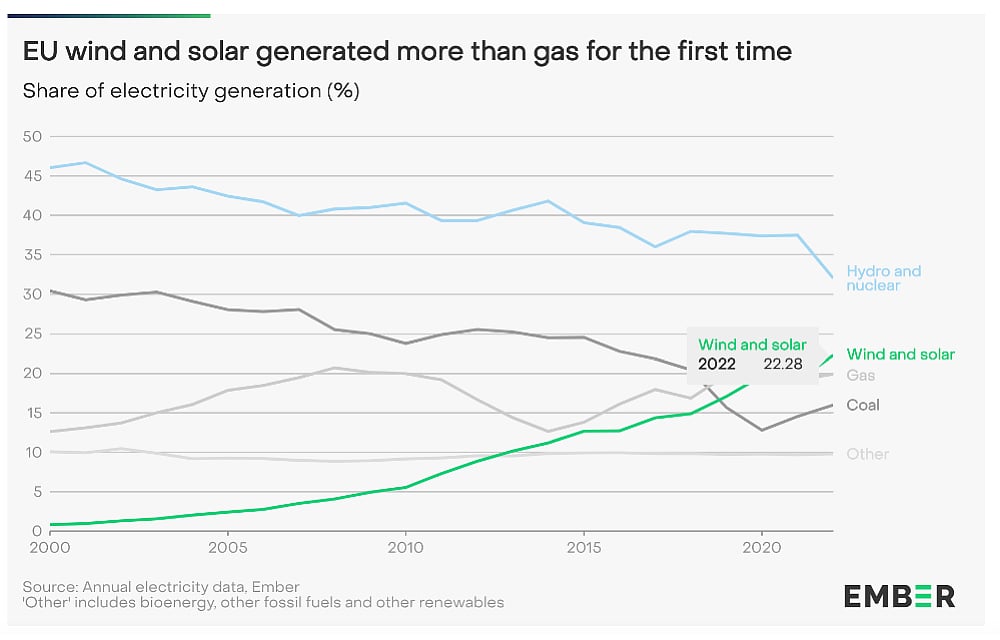 European Wind & Solar Generation In 2022 Beat Fossil Fuels