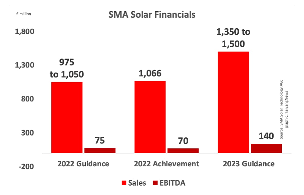 Germany’s SMA Solar Exceeds 2022 Sales Guidance