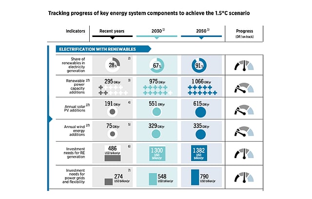 $35 Trillion Needed For Energy Transition By 2030