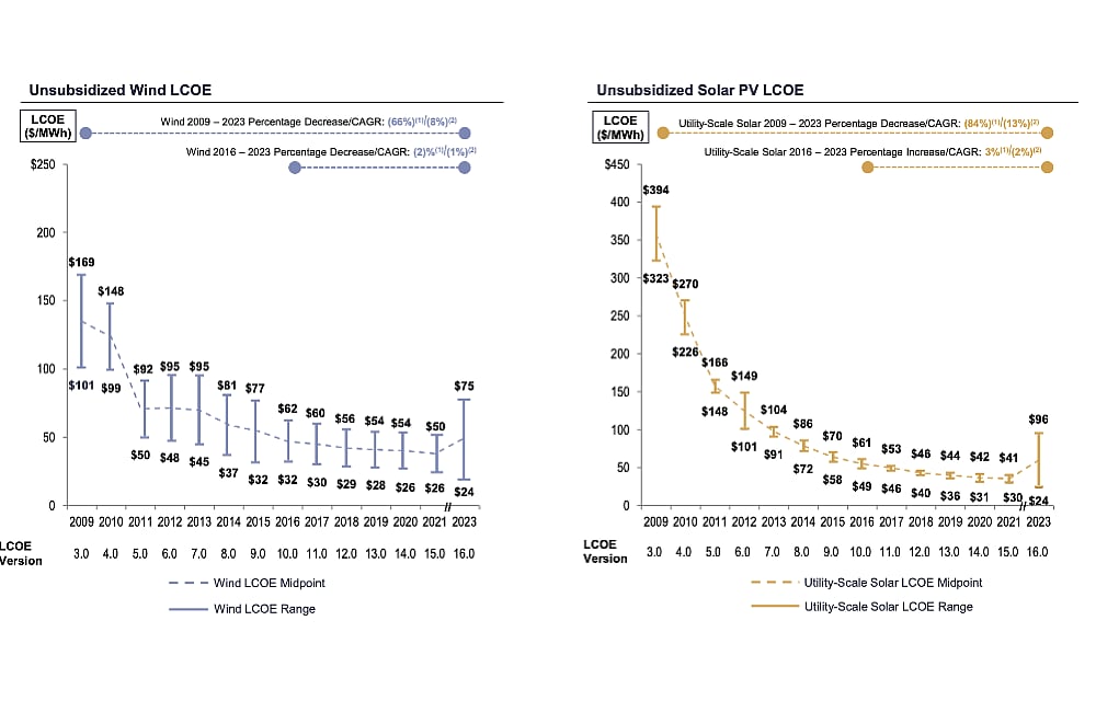 Lazard’s 16.0 LCOE Research Findings