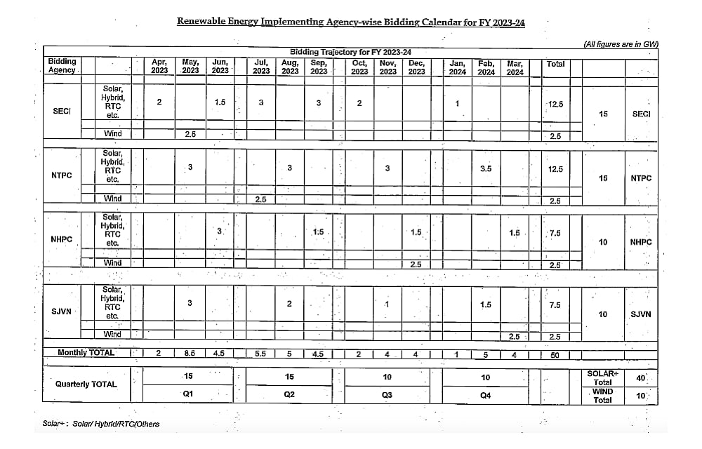 MNRE Releases FY 2024 RE Bidding Calendar