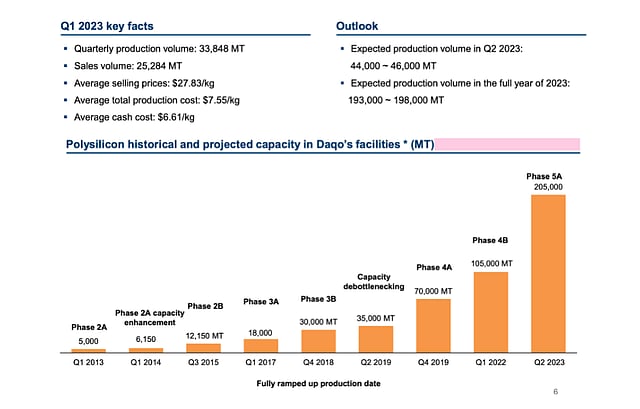 Daqo New Energy Gets Mixed Bag In Q1/2023