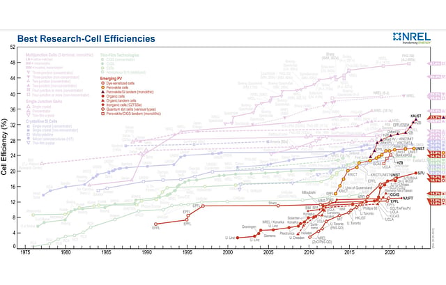 33.2% Efficiency For Perovskite-Silicon Tandem Cells