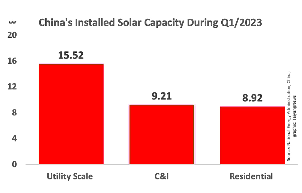 China’s Cumulative Solar Capacity Exceeds 425 GW