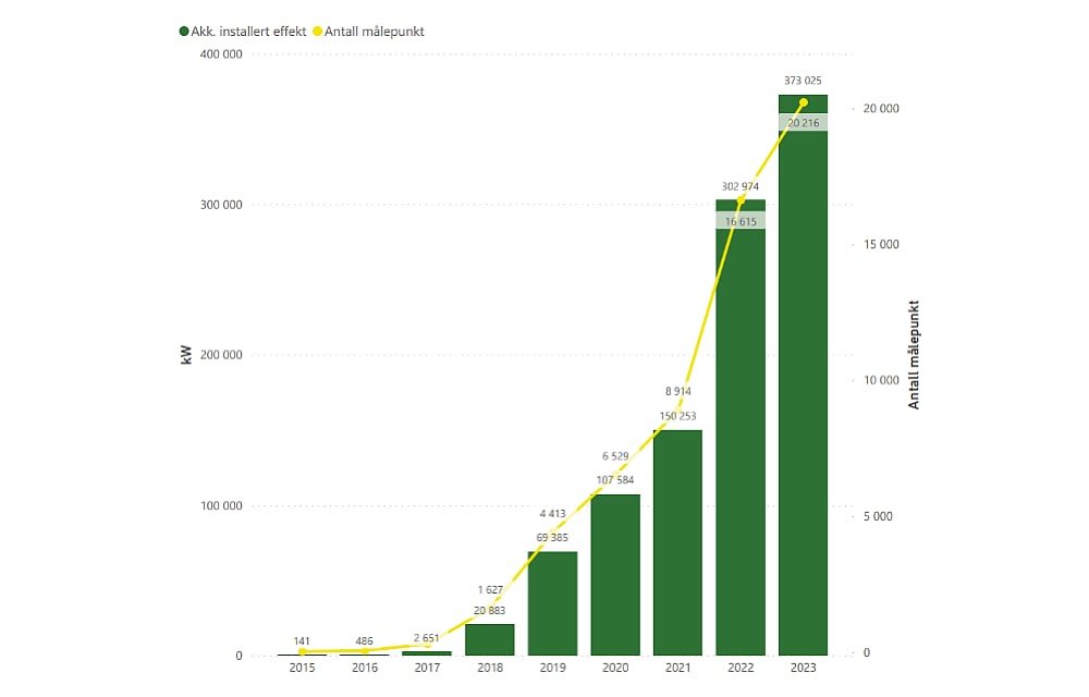 Strong Solar Demand In Norway In First Months Of 2023
